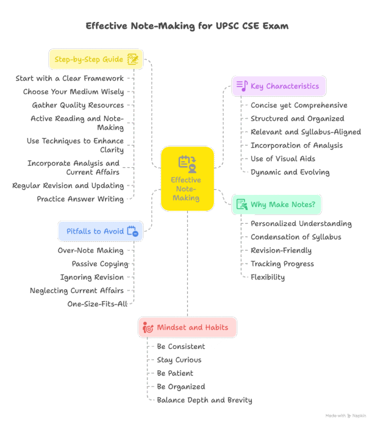 How to Make Your Own Notes Effectively for UPSC CSE Exam?