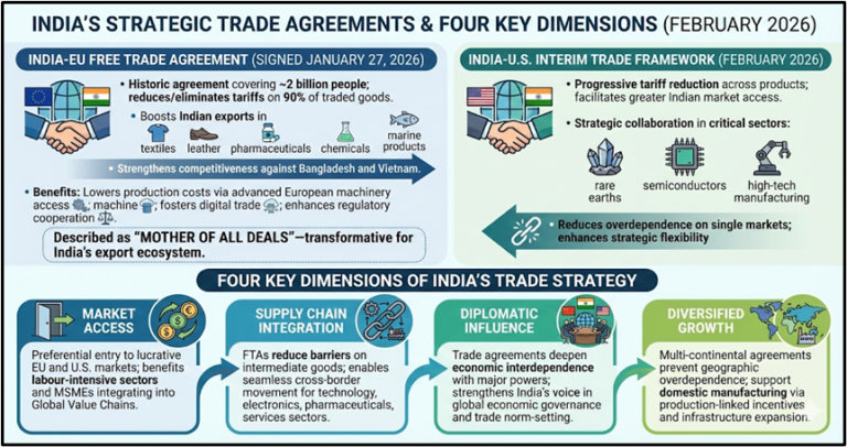 How India’s Trade Strategy Targets $2 Trillion Exports