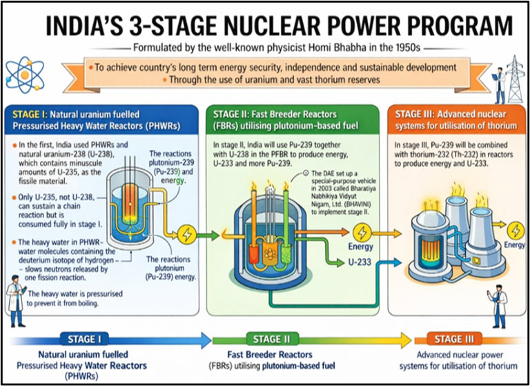 Fast Breeder Reactor in India’s nuclear governance shift